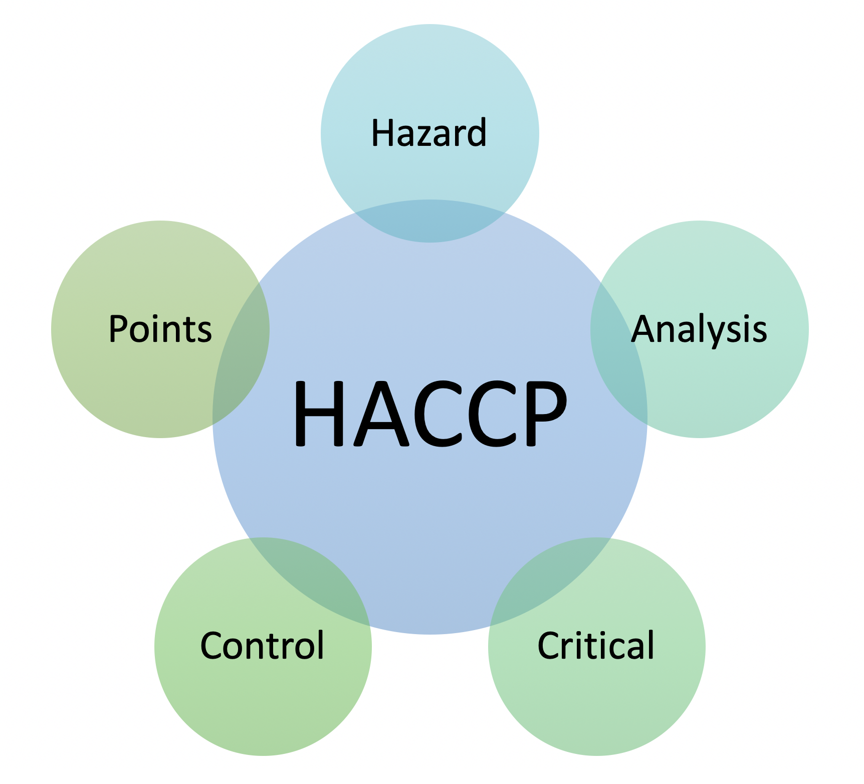 مروری بر استاندارد HACCP و سیستم مدیریت کیفیت - مرجع صنایع غذایی و کشاورزی ایران